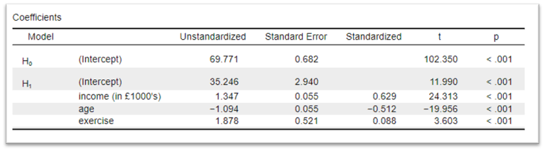 Chapter 16 Multiple regression | NS5108 Research Methods Handbook